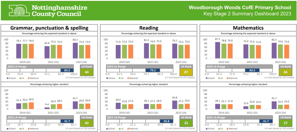 Ofsted & Performance - Woodborough Wood's Foundation C of E Primary School